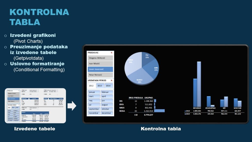 EXCEL – Pivot tabele i grafikoni – Poslovno izveštavanje